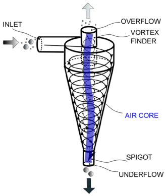 Liquid/Solid Hydrocyclones - Falco's Enterprise S.r.l.